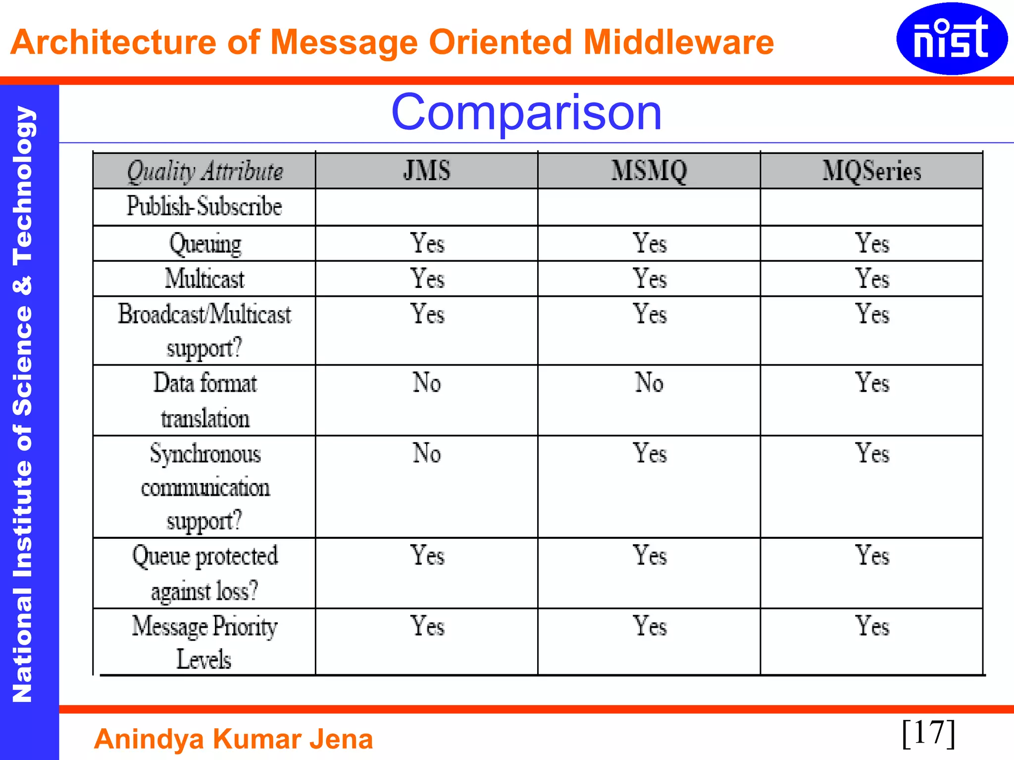 Architecture Of Message Oriented Middleware Ppt