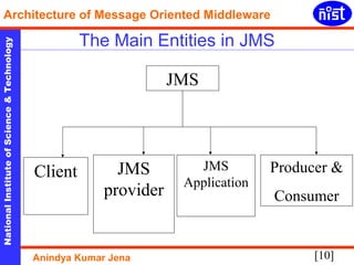 Architecture of message oriented middleware | PPT