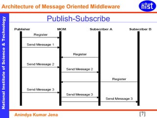 Architecture of message oriented middleware | PPT