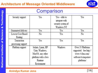 Architecture of message oriented middleware | PPT