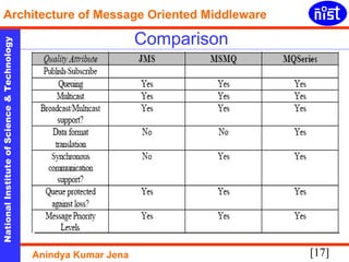 Architecture of message oriented middleware | PPT