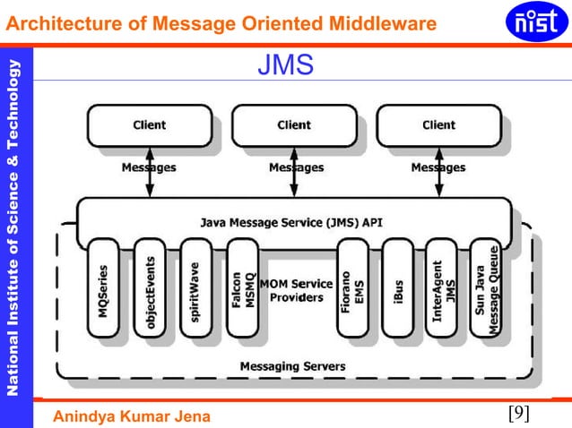 Architecture of message oriented middleware