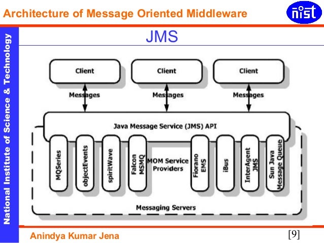 Architecture Of Message Oriented Middleware