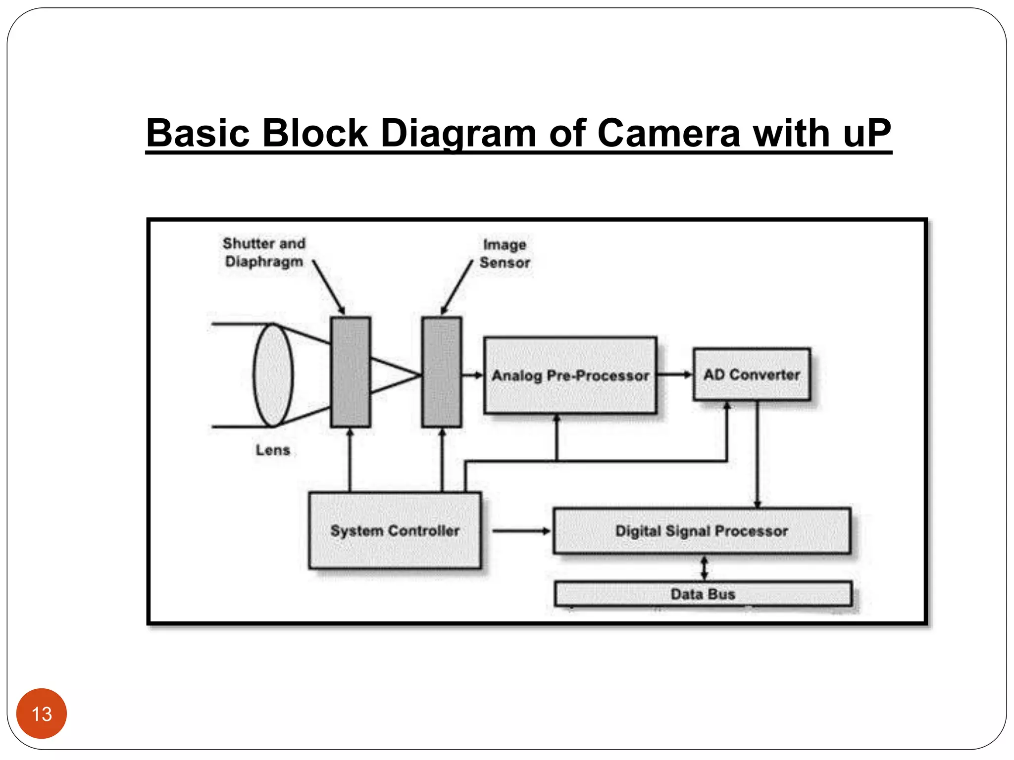 Architecture of 8085 microprocessor | PPTX
