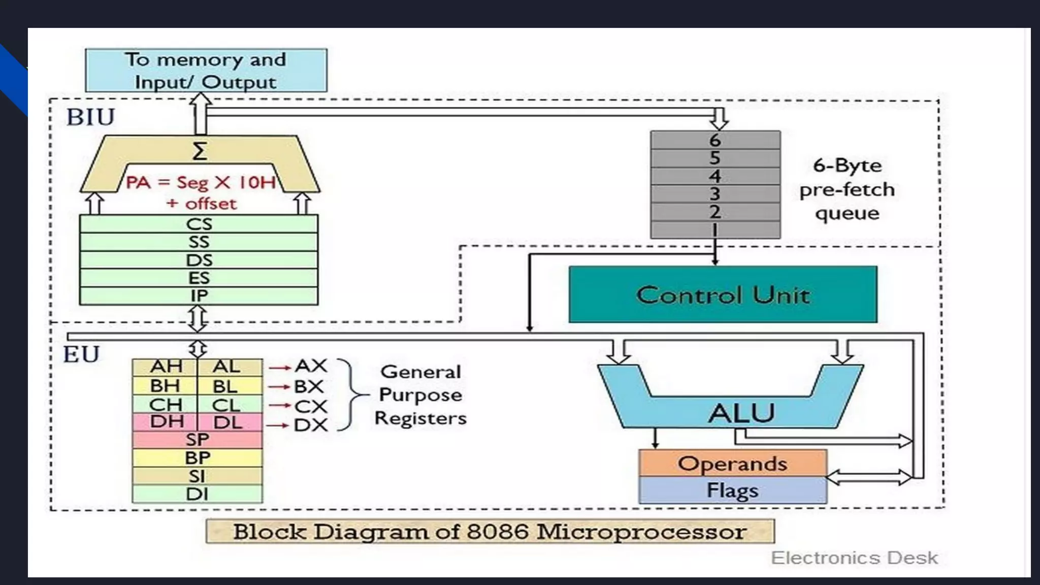 Architecture Of Microprocessor 8086pdf 