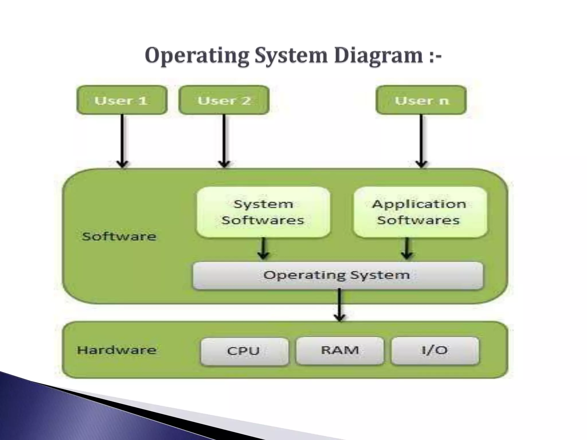 Architecture Of Operating System Pptx Operating Systems Computer Software And Applications