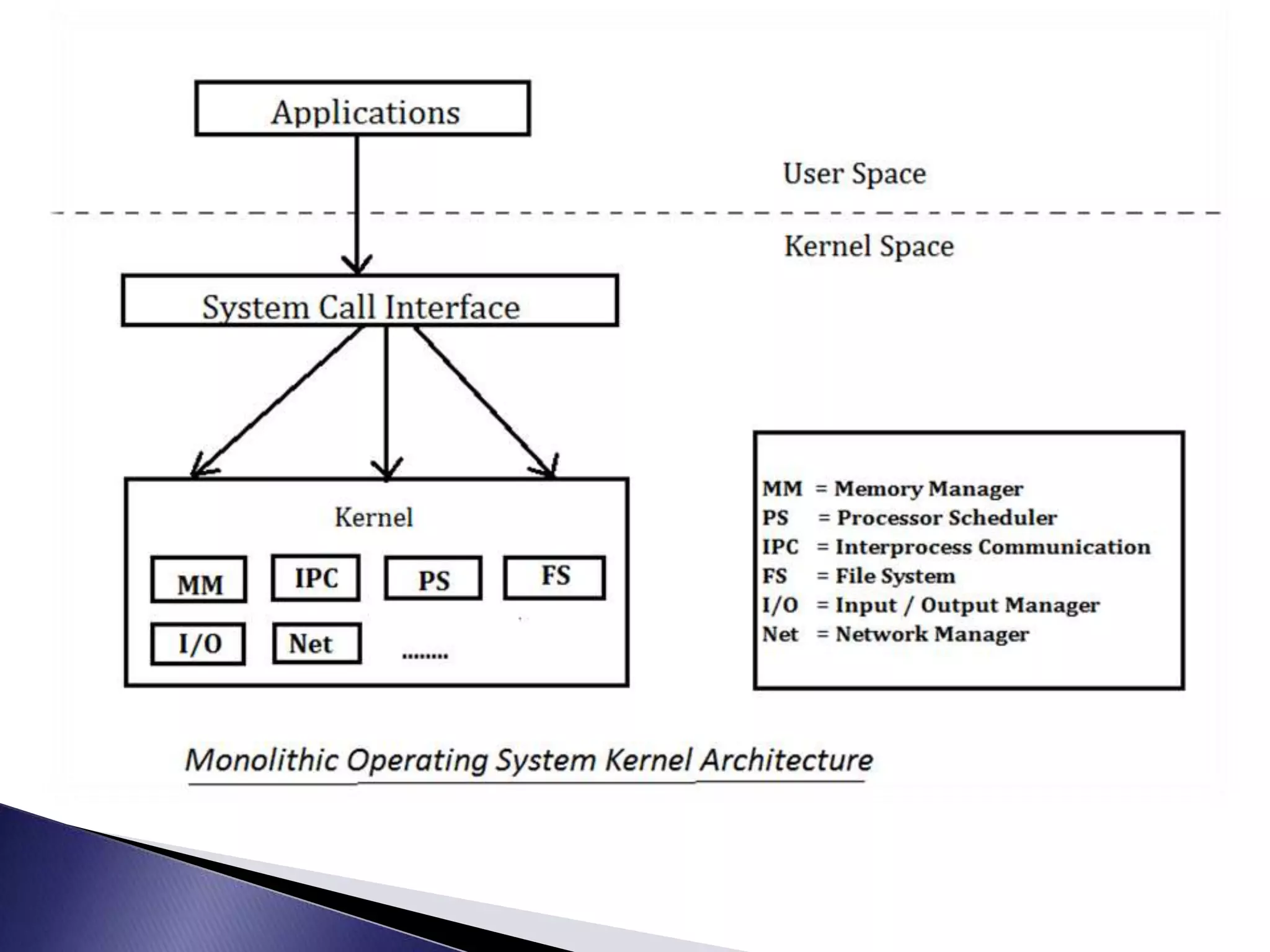 Architecture Of Operating System Pptx Operating Systems Computer