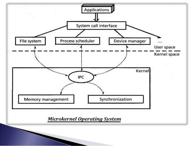 Architecture of operating system