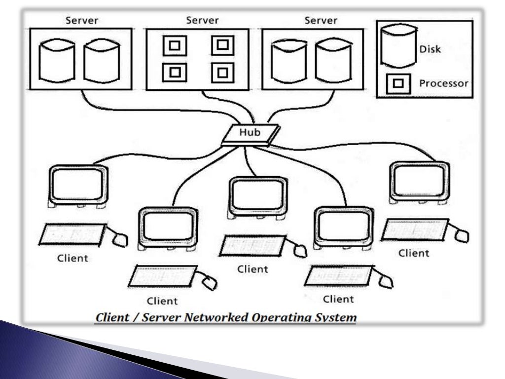 Architecture of operating system
