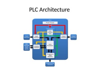 Architecture and working of of PLC and applicatons | PPTX