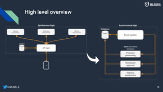 Architecture of scalable and resilient apps with GraphQL, Amazon RDS and AWS Lambda | PDF ...