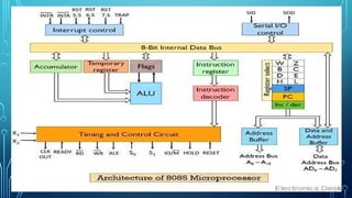 Architecture of the 8085 and its registers.pptx