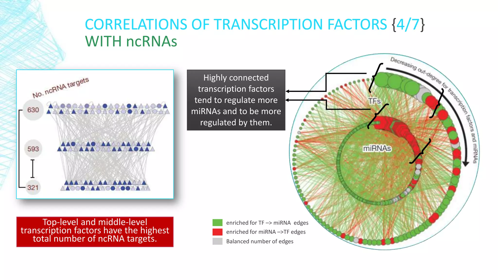 Architecture of the human regulatory network derived from encode data | PPT