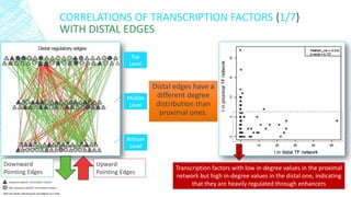 Architecture of the human regulatory network derived from encode data | PPT