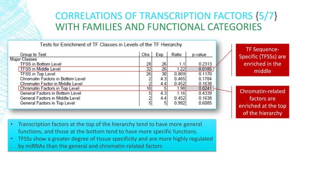 Architecture of the human regulatory network derived from encode data | PPT