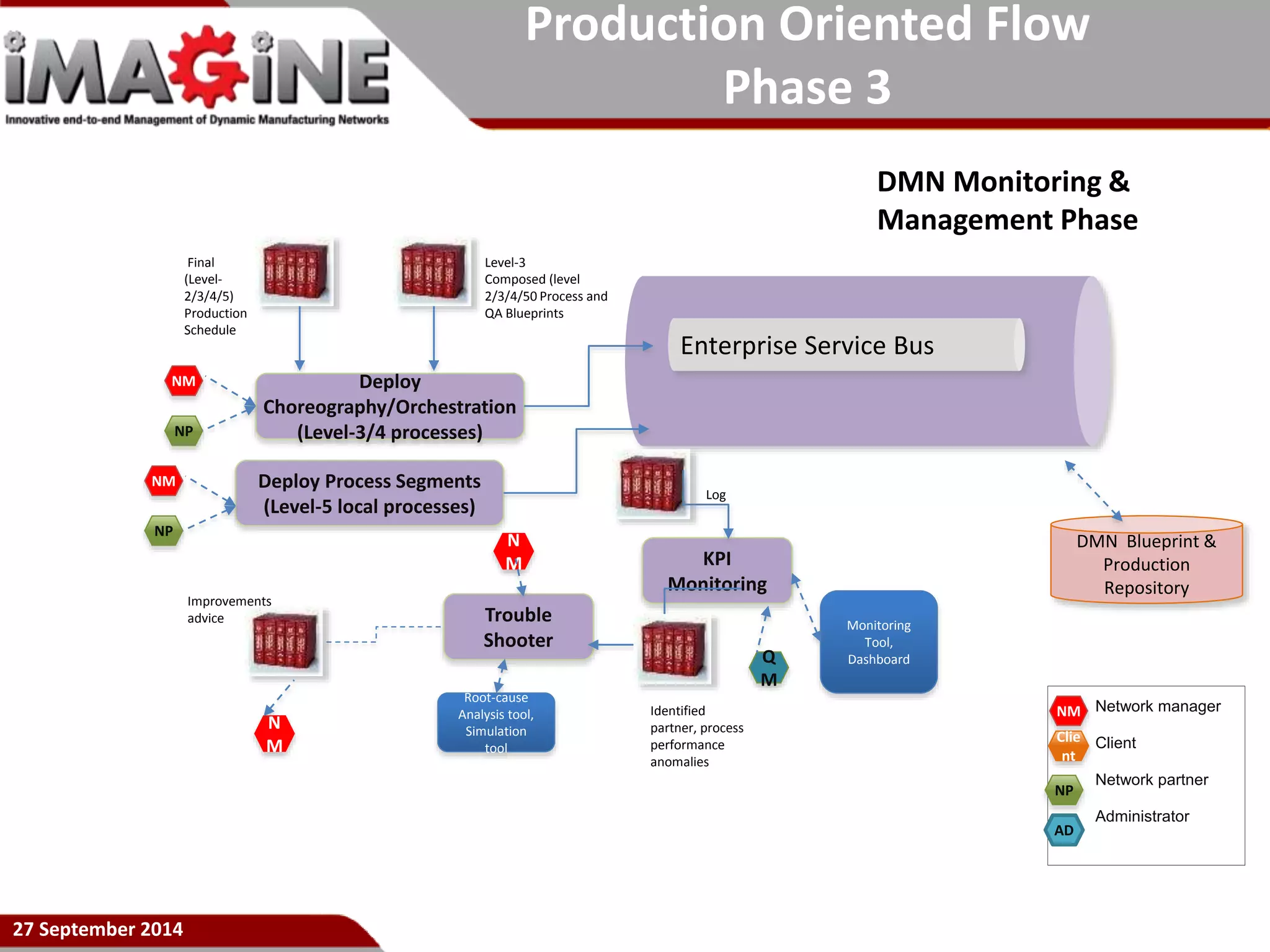 Architecture of the Integrated DMN platform | PPT