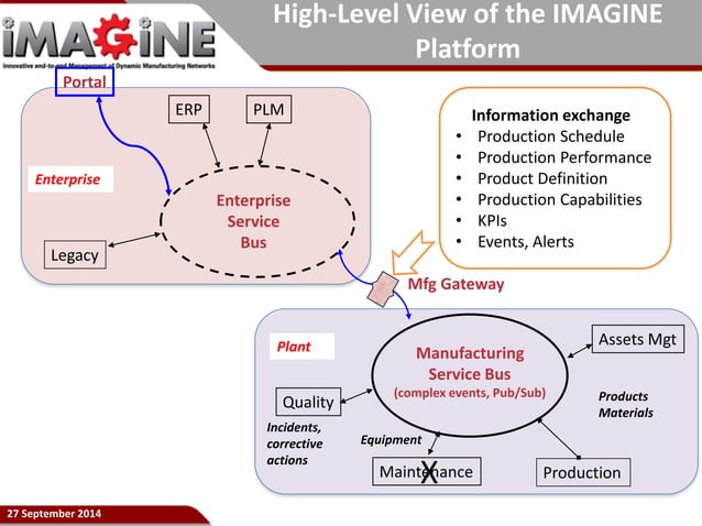 Architecture of the Integrated DMN platform | PPT