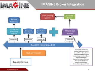 Architecture of the Integrated DMN platform | PPT