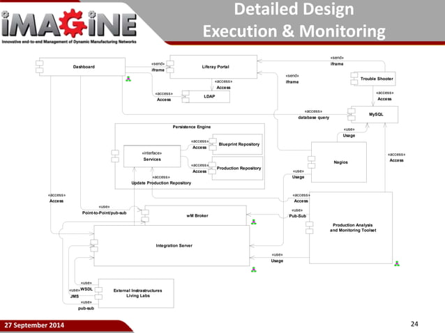 Architecture of the Integrated DMN platform | PPT