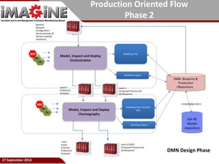 Architecture of the Integrated DMN platform | PPT