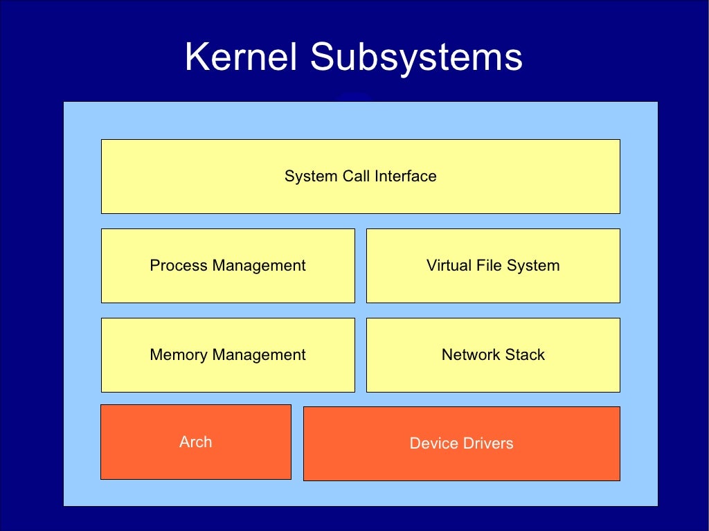 Architecture Of The Linux Kernel