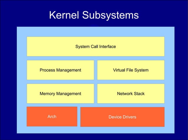 Architecture Of The Linux Kernel | PDF