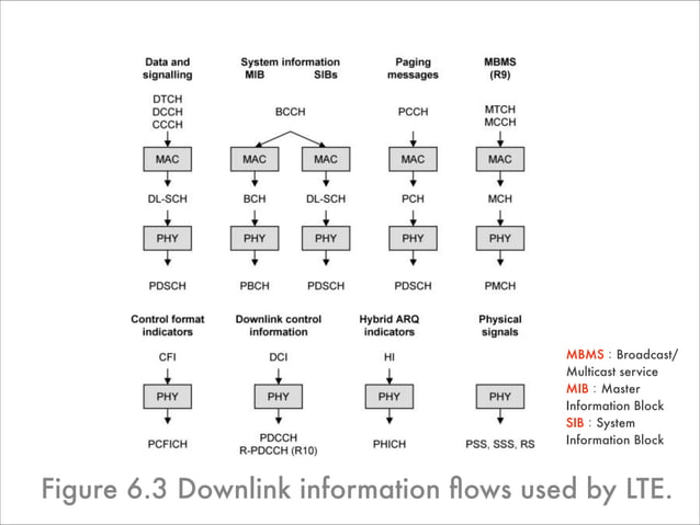 Architecture of the lte air interface | PPT
