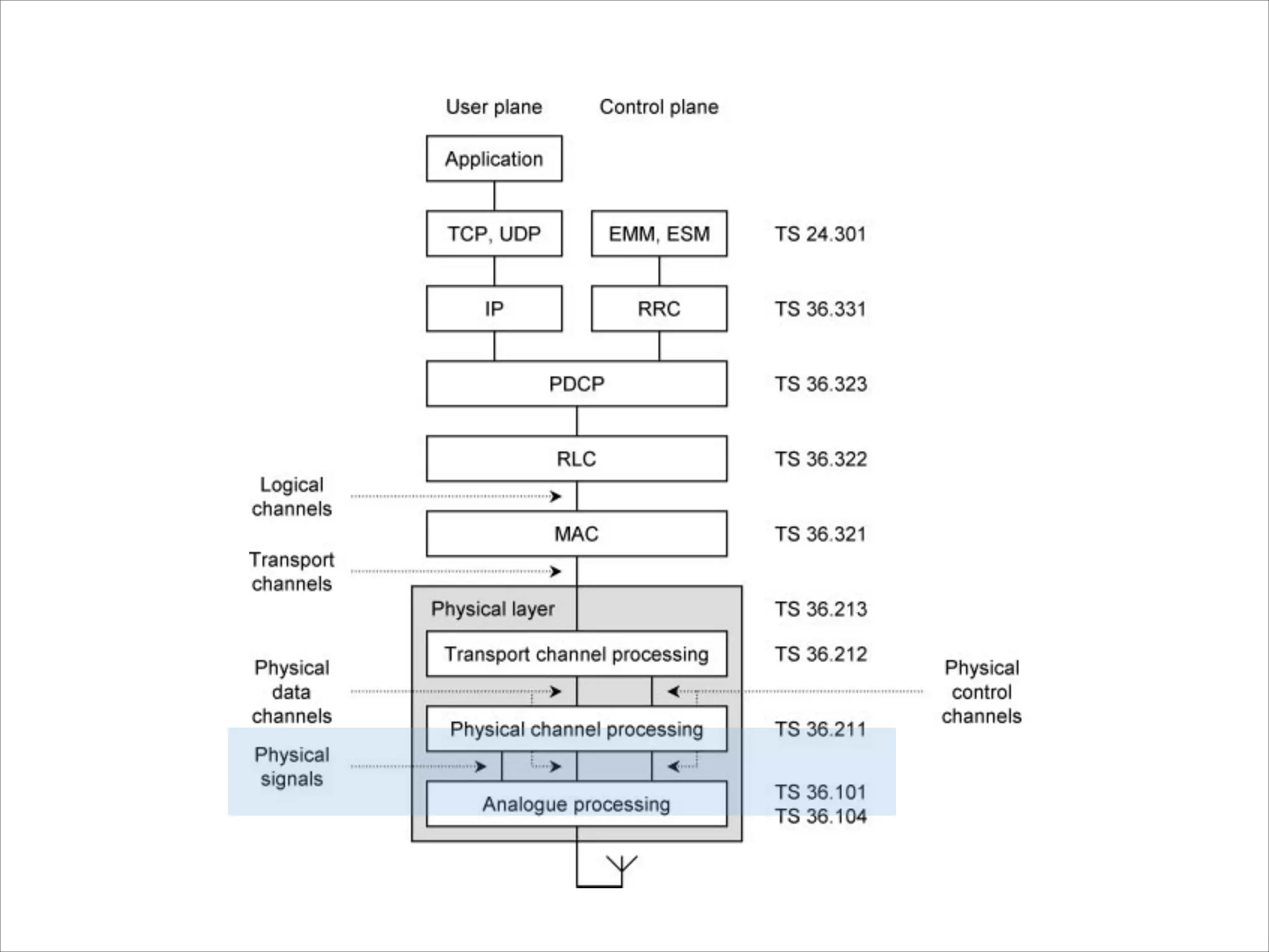 Architecture of the lte air interface imp frame1 & frame 2_deliver | PDF | Computer Networking ...