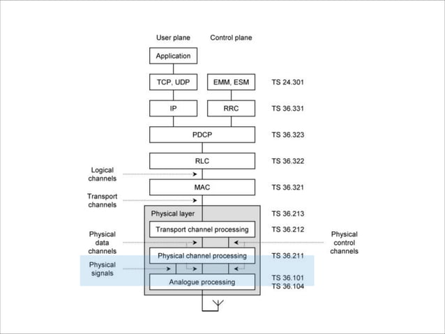 Architecture of the lte air interface imp frame1 & frame 2_deliver ...