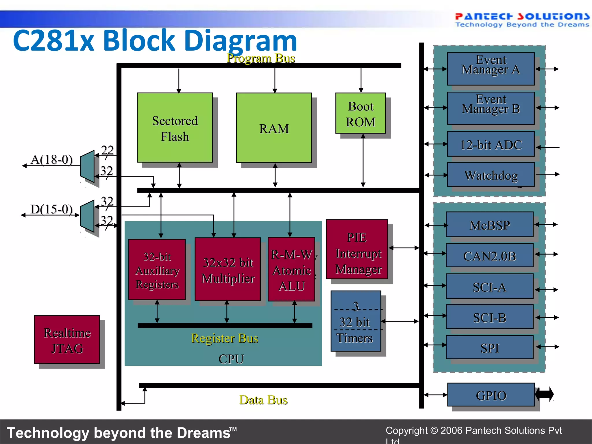 Architecture of tms320 f2812 | PPT