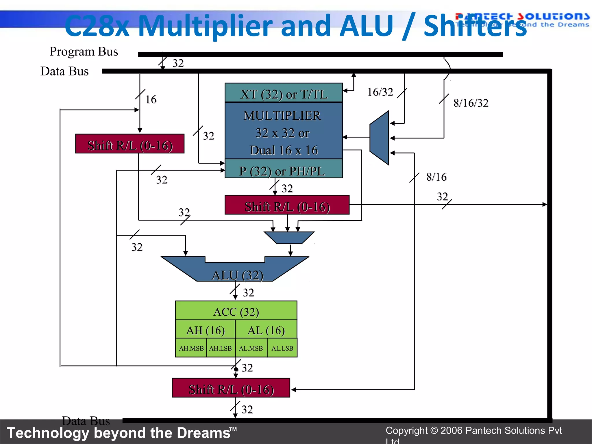 Architecture of tms320 f2812 | PPT