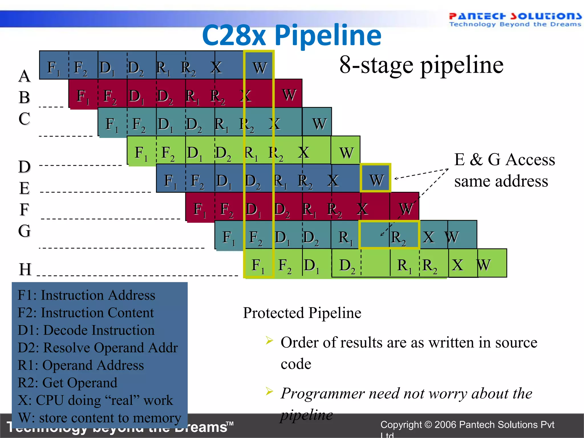 Architecture of tms320 f2812 | PPT