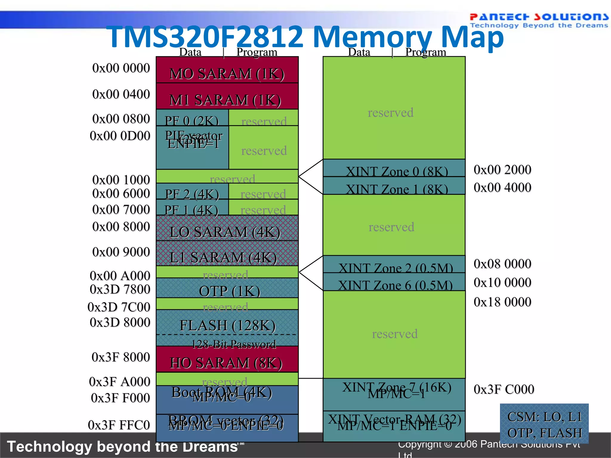 Architecture of tms320 f2812 | PPT