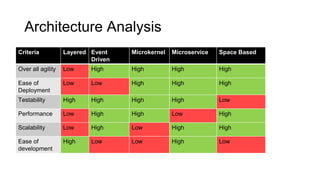 Architecture patterns overview | PPT