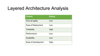 Architecture patterns overview | PPT