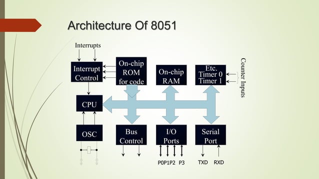 MICROCONTROLLER 8051- Architecture & Pin Configuration | PPTX