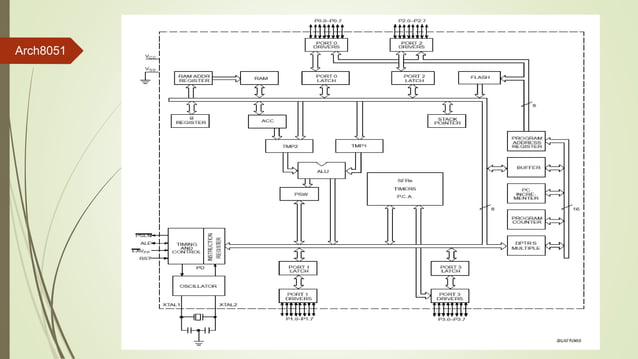 MICROCONTROLLER 8051- Architecture & Pin Configuration | PPTX MICROCONTROLLER 8051- Architecture & Pin Configuration | PPTX