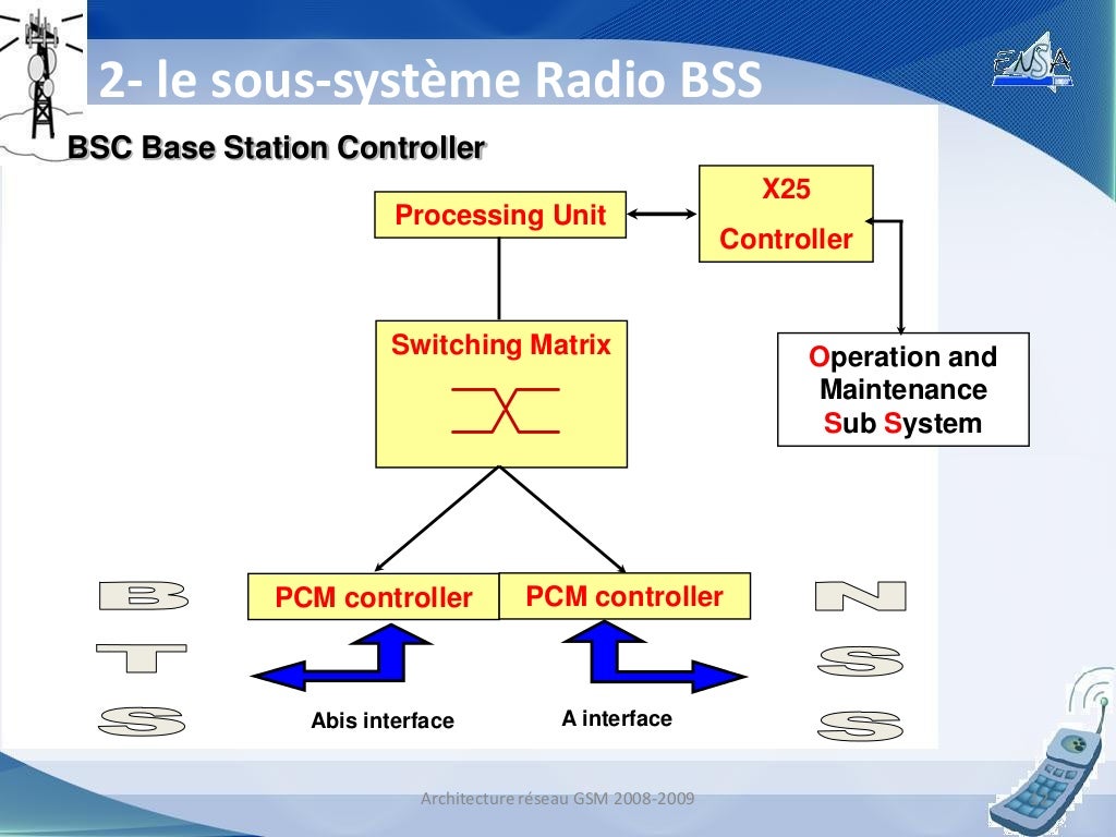 Architecture d'un réseau GSM 2G (Téléphonie Mobile) Architecture d'un réseau GSM 2G (Téléphonie Mobile)