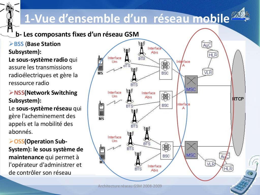Architecture d'un réseau GSM 2G (Téléphonie Mobile)