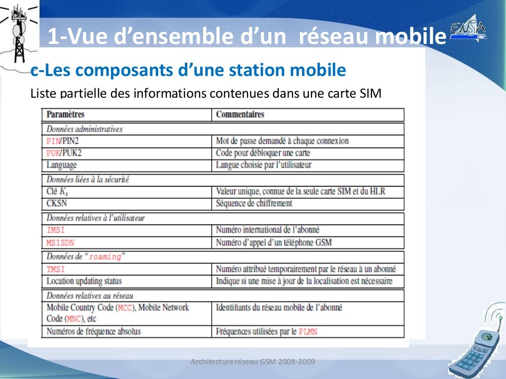 Architecture d'un réseau GSM 2G (Téléphonie Mobile) Architecture d'un réseau GSM 2G (Téléphonie Mobile)