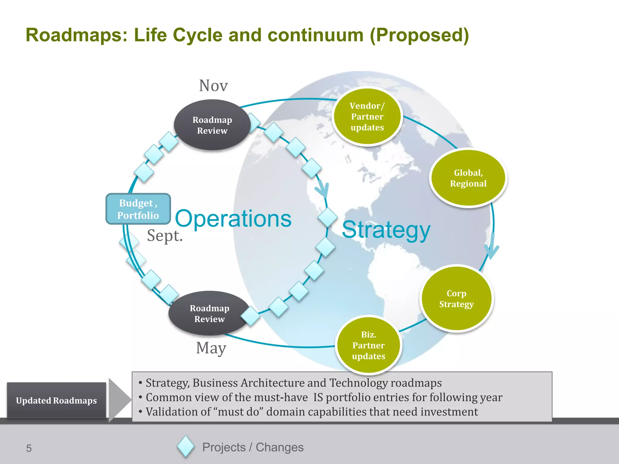 Best practices for reconciling Architecture roadmaps across domains | PDF