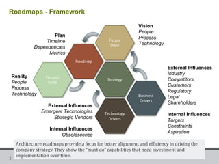Best practices for reconciling Architecture roadmaps across domains | PDF