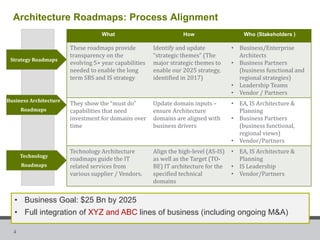 Best practices for reconciling Architecture roadmaps across domains | PDF