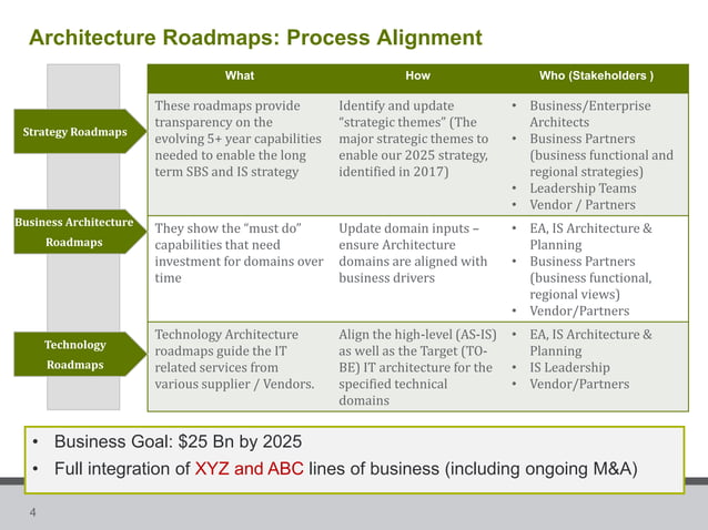 Best practices for reconciling Architecture roadmaps across domains | PPT