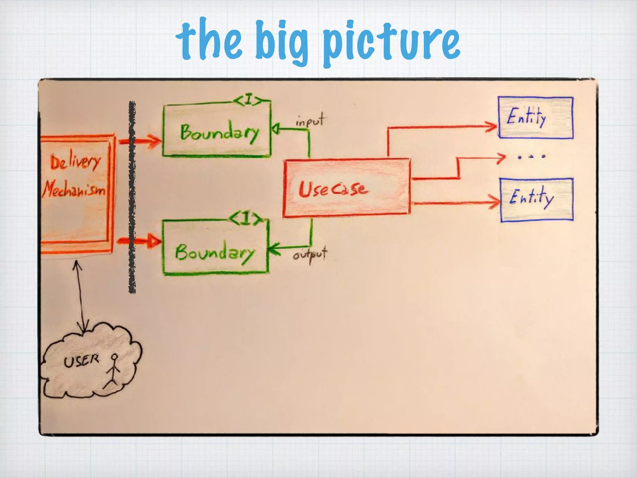 Clean Architectures | PPT