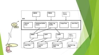 Oracle RBMS Architecture SVG PVG background process | PPT