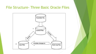 Oracle RBMS Architecture SVG PVG background process | PPT