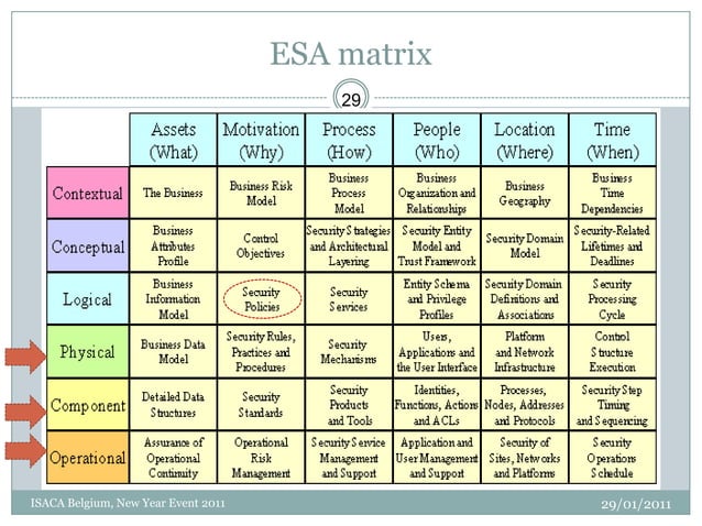 Isaca Belgium Architecture frameworks | PPT