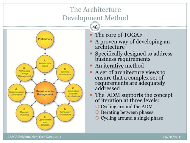Isaca Belgium Architecture Frameworks Ppt