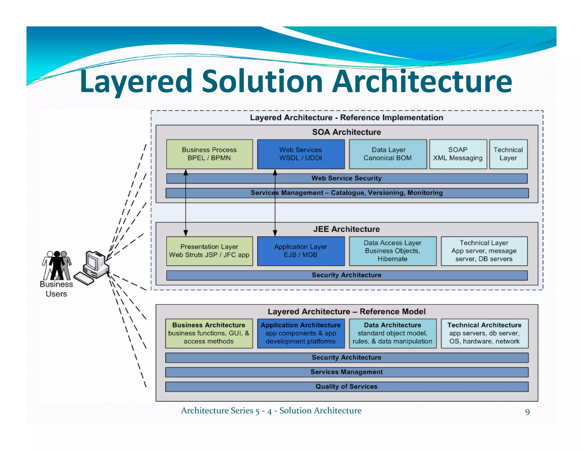 Architecture Series 5-4 Solution Architecture Draft | PPT